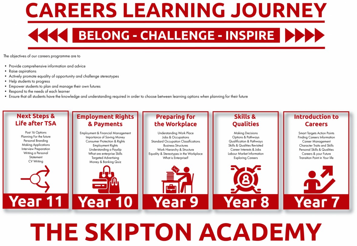 The Skipton Academy - Learning Journey